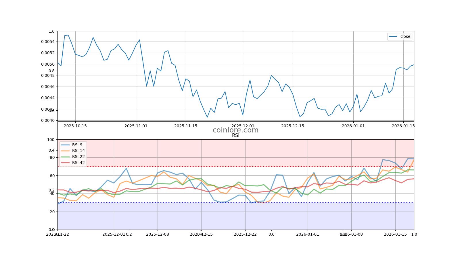 Winter RSI indicator