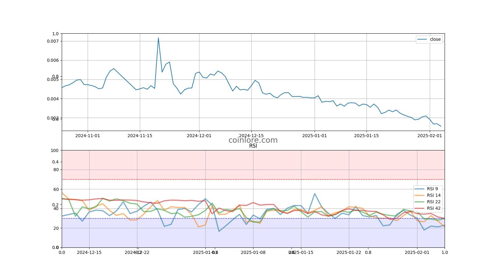 Winter RSI indicator