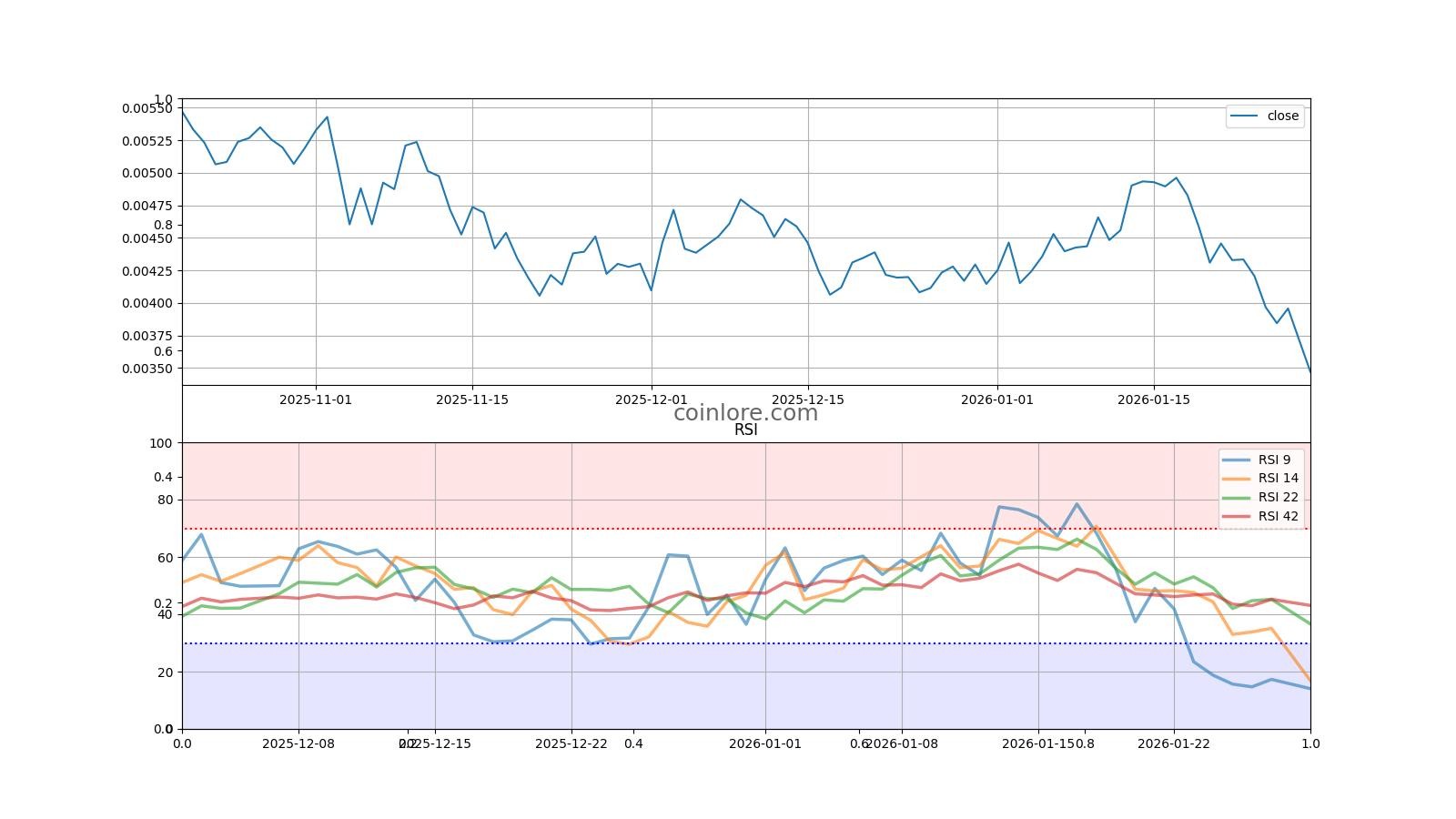 Winter RSI indicator