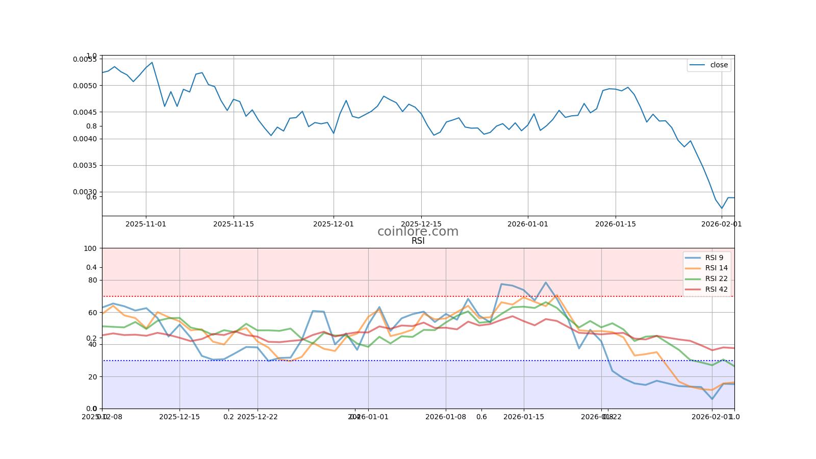 Winter RSI indicator