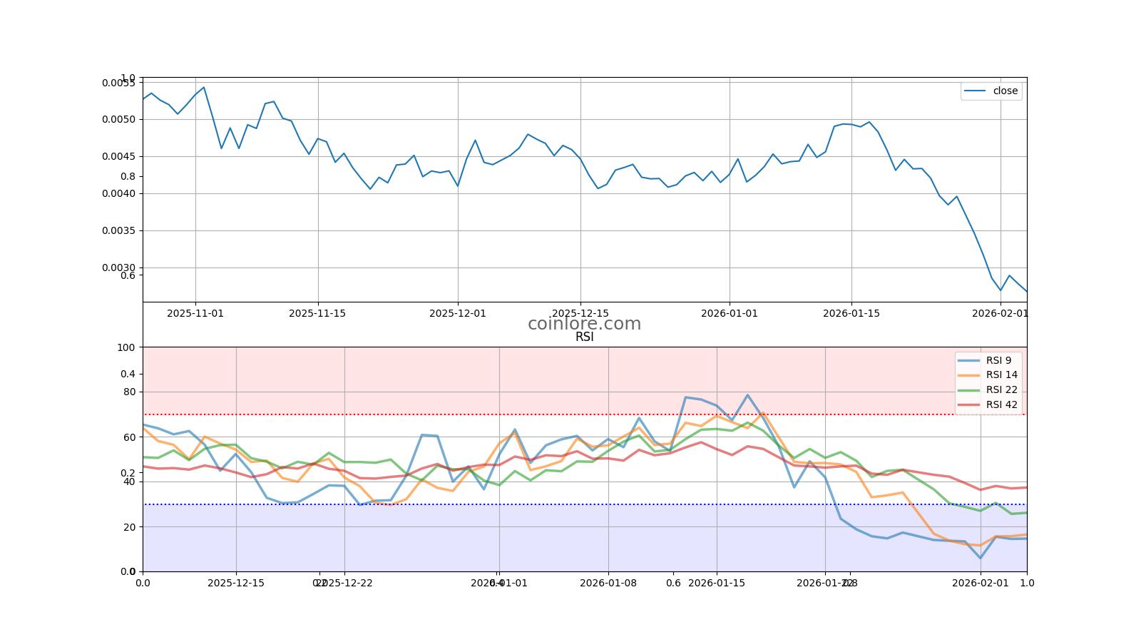 Winter RSI indicator