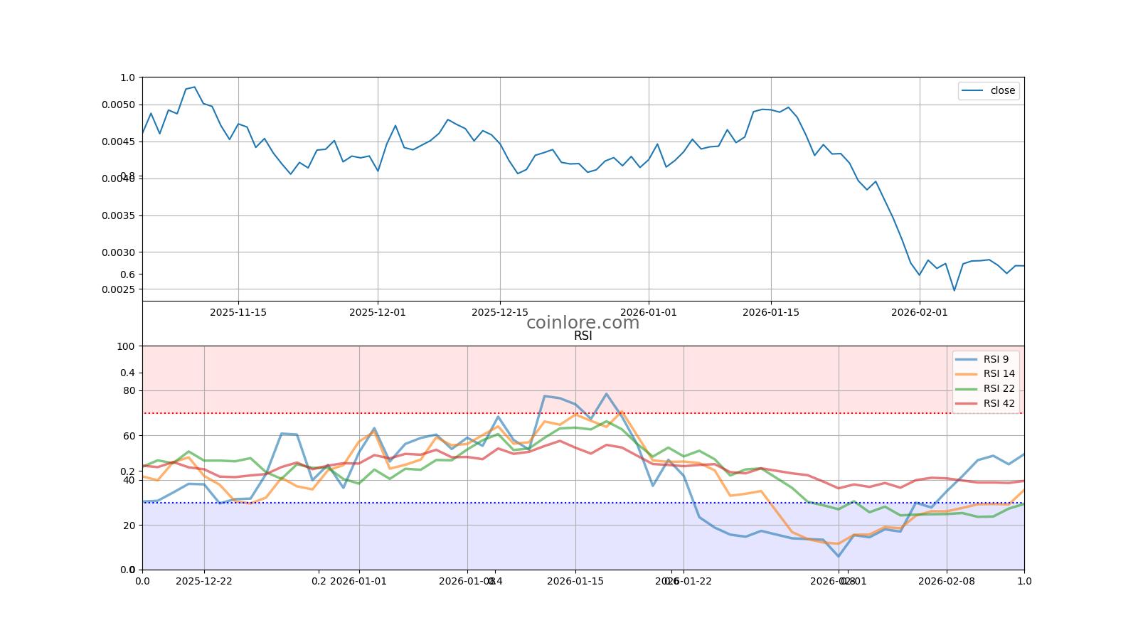 Winter RSI indicator