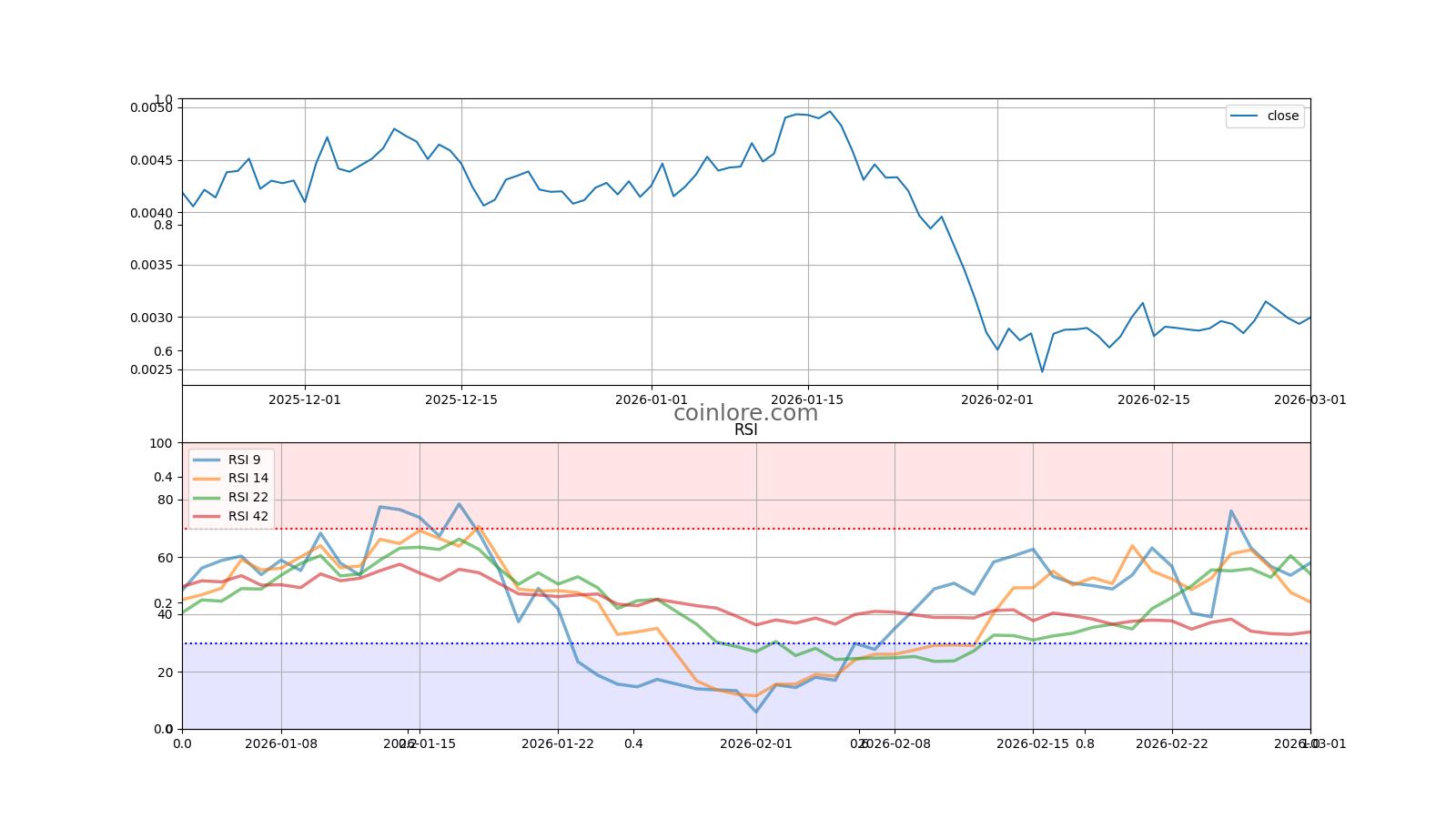 Winter RSI indicator
