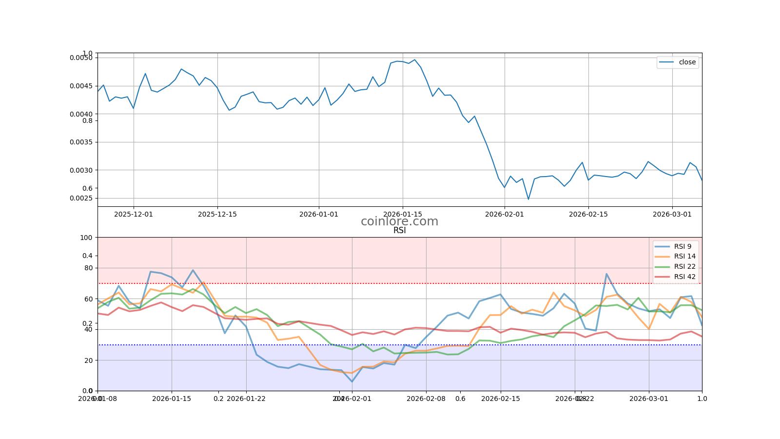 Winter RSI indicator