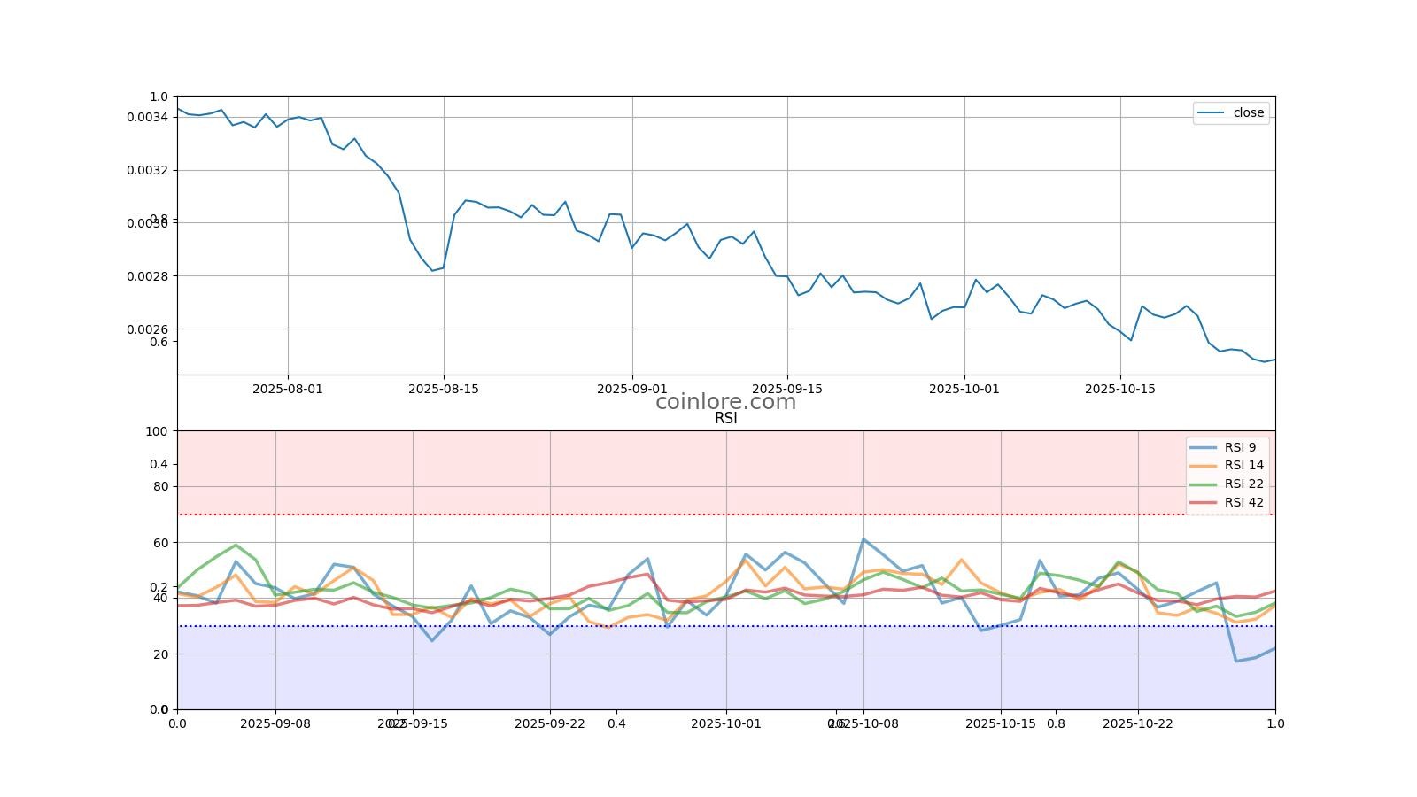 Wirex Token RSI indicator