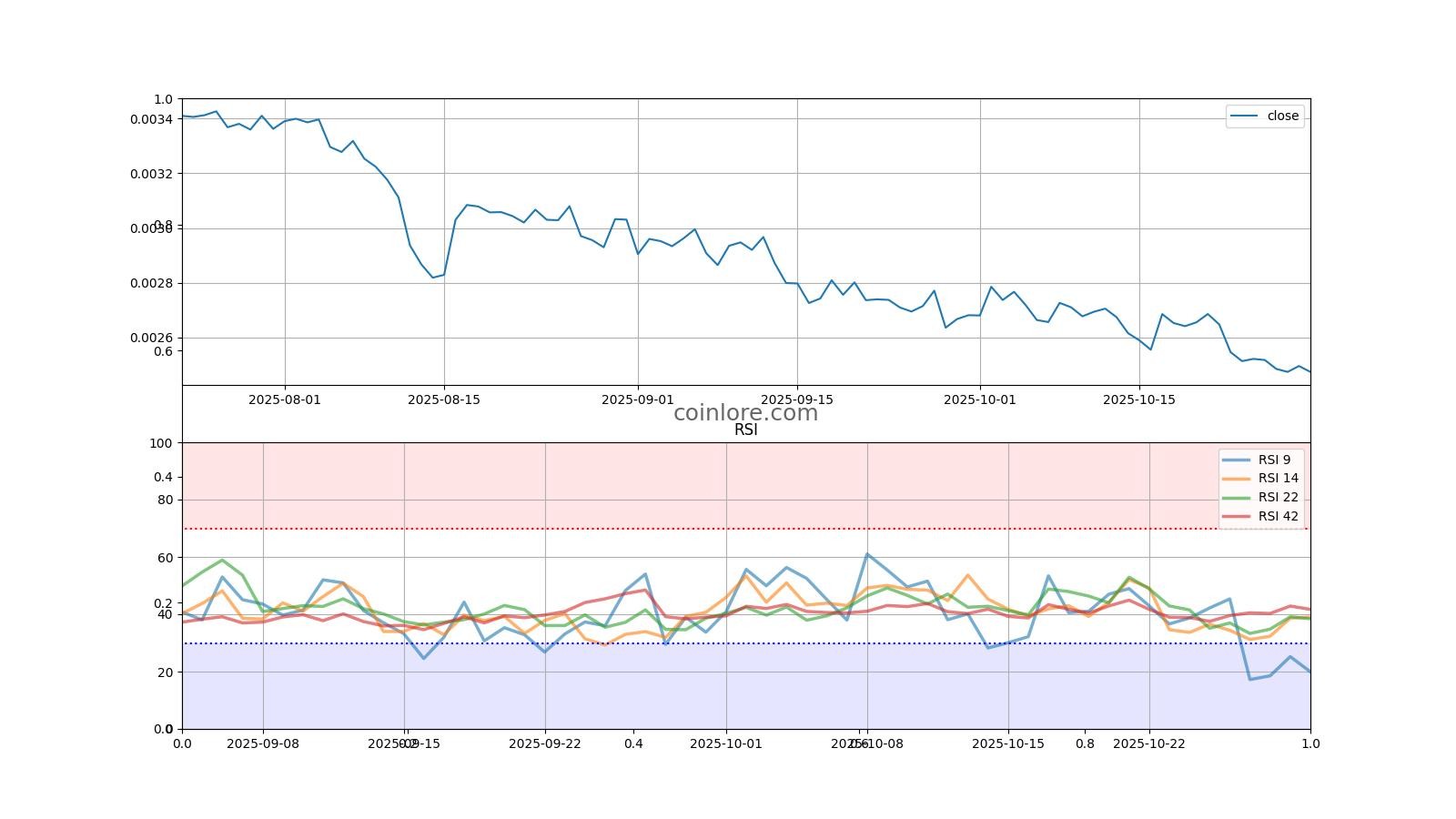 Wirex Token RSI indicator