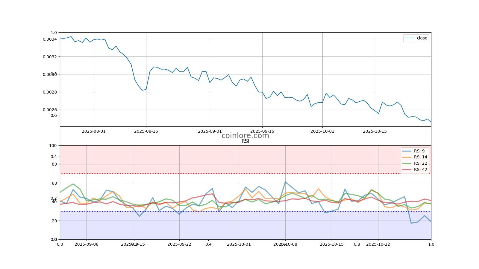 Wirex Token RSI indicator