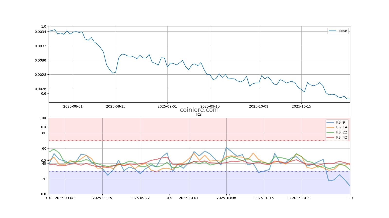Wirex Token RSI indicator
