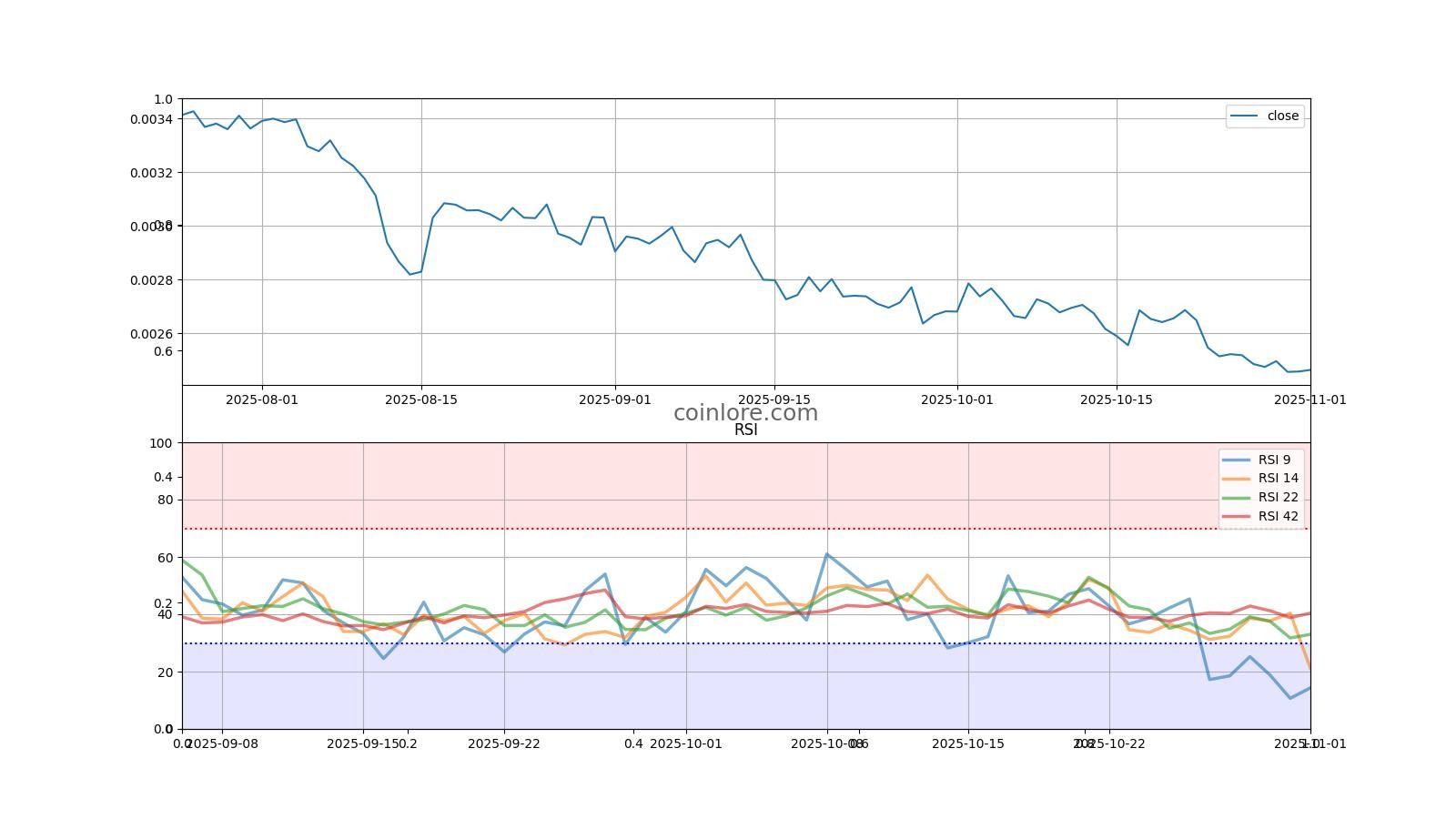 Wirex Token RSI indicator