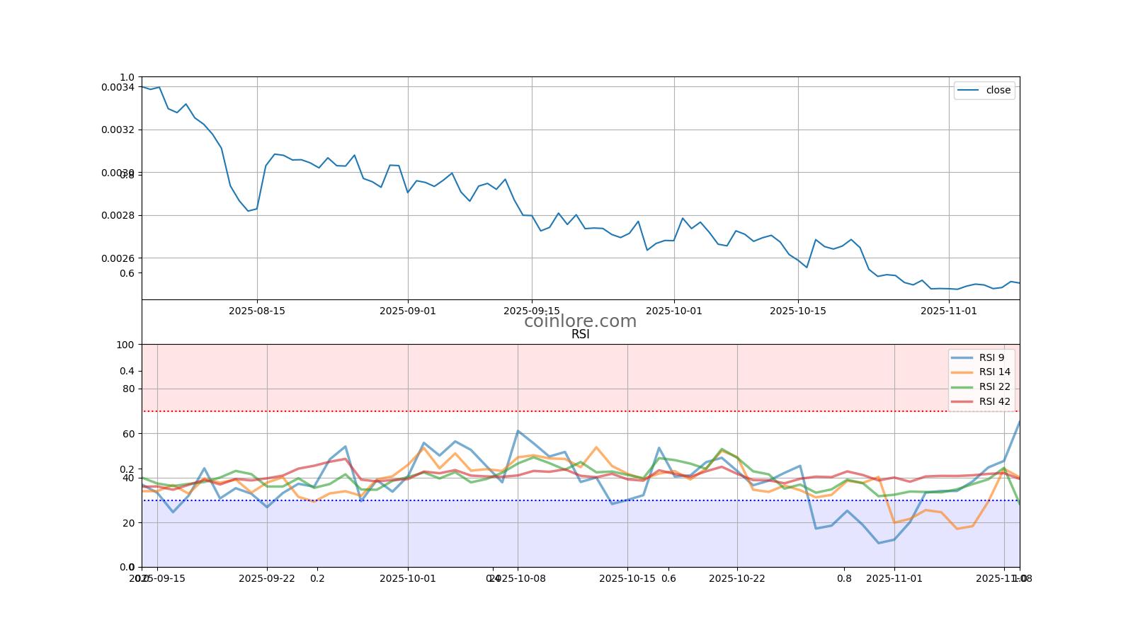 Wirex Token RSI indicator