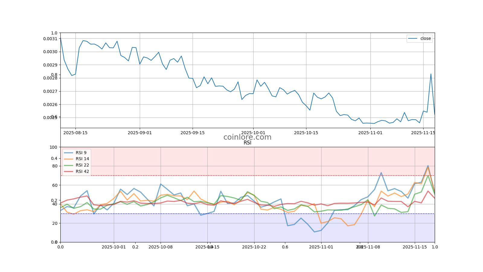 Wirex Token RSI indicator