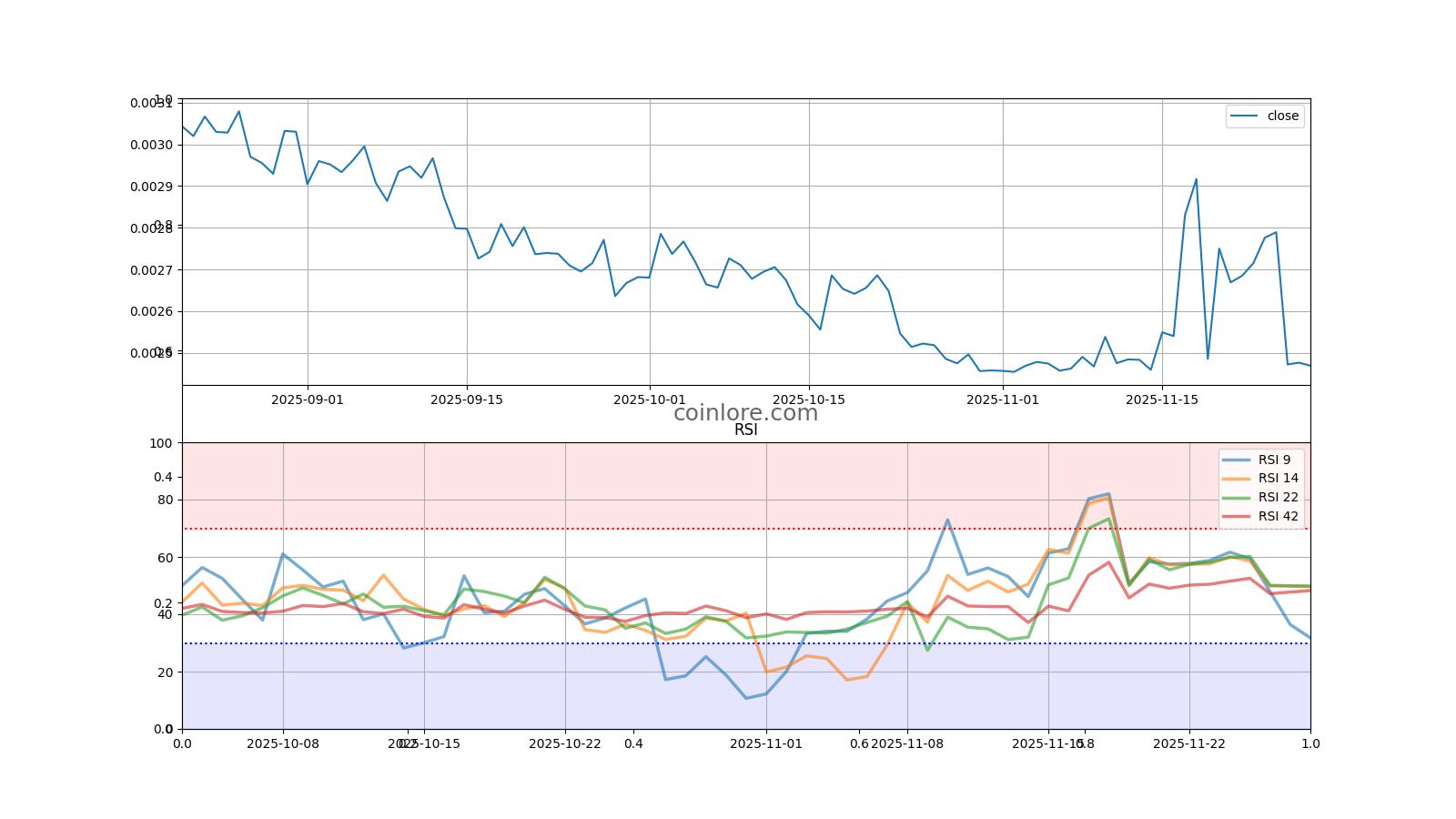 Wirex Token RSI indicator