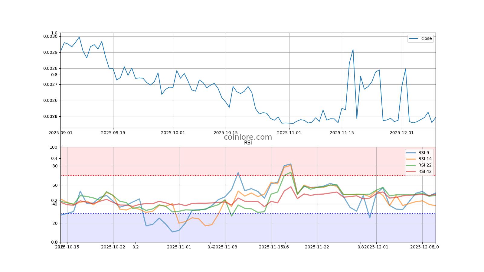 Wirex Token RSI indicator