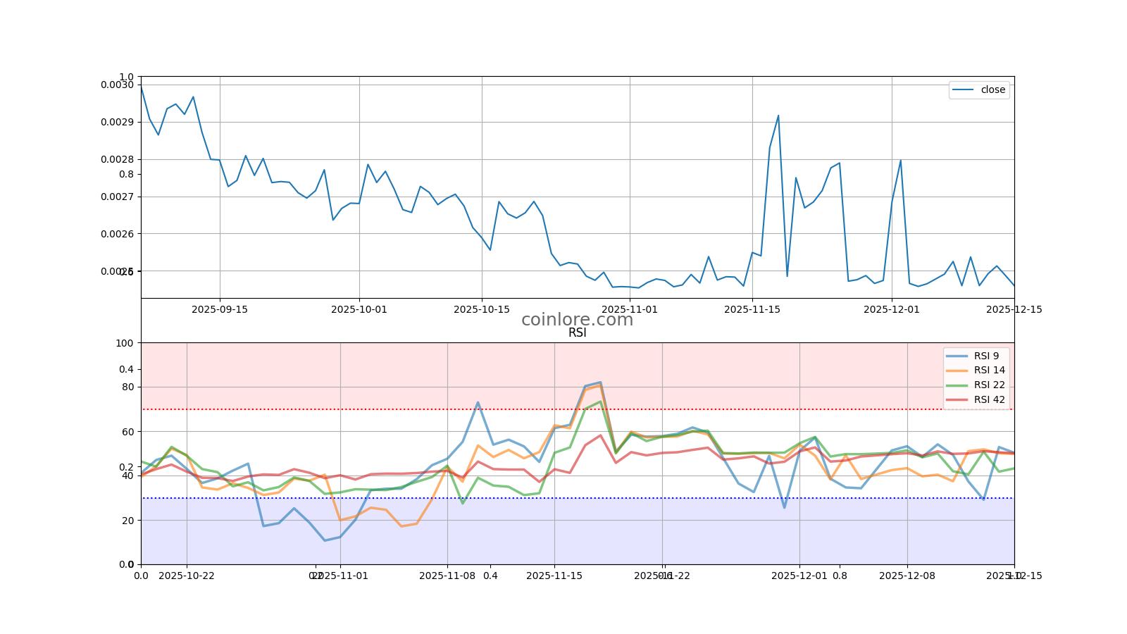 Wirex Token RSI indicator