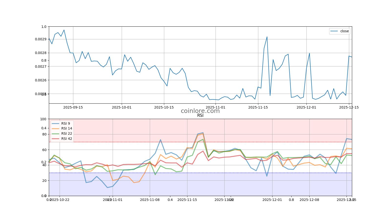 Wirex Token RSI indicator
