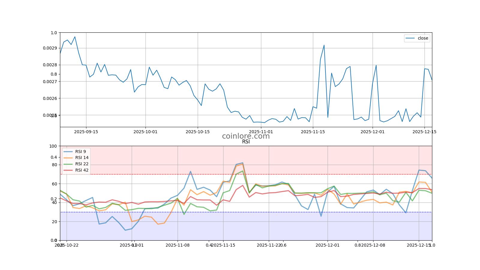 Wirex Token RSI indicator