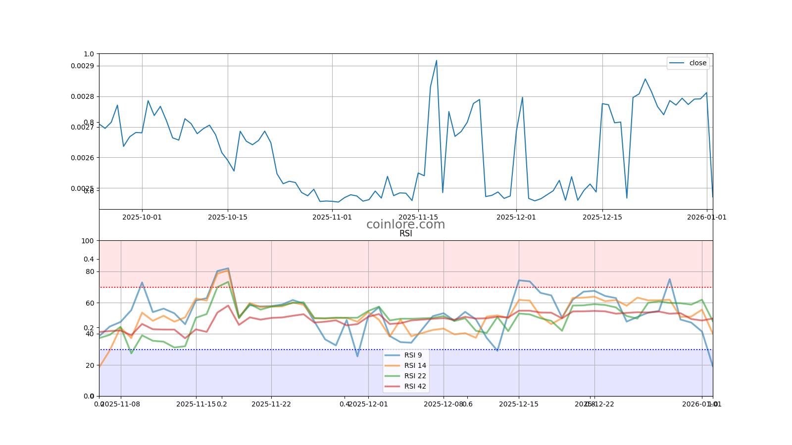 Wirex Token RSI indicator