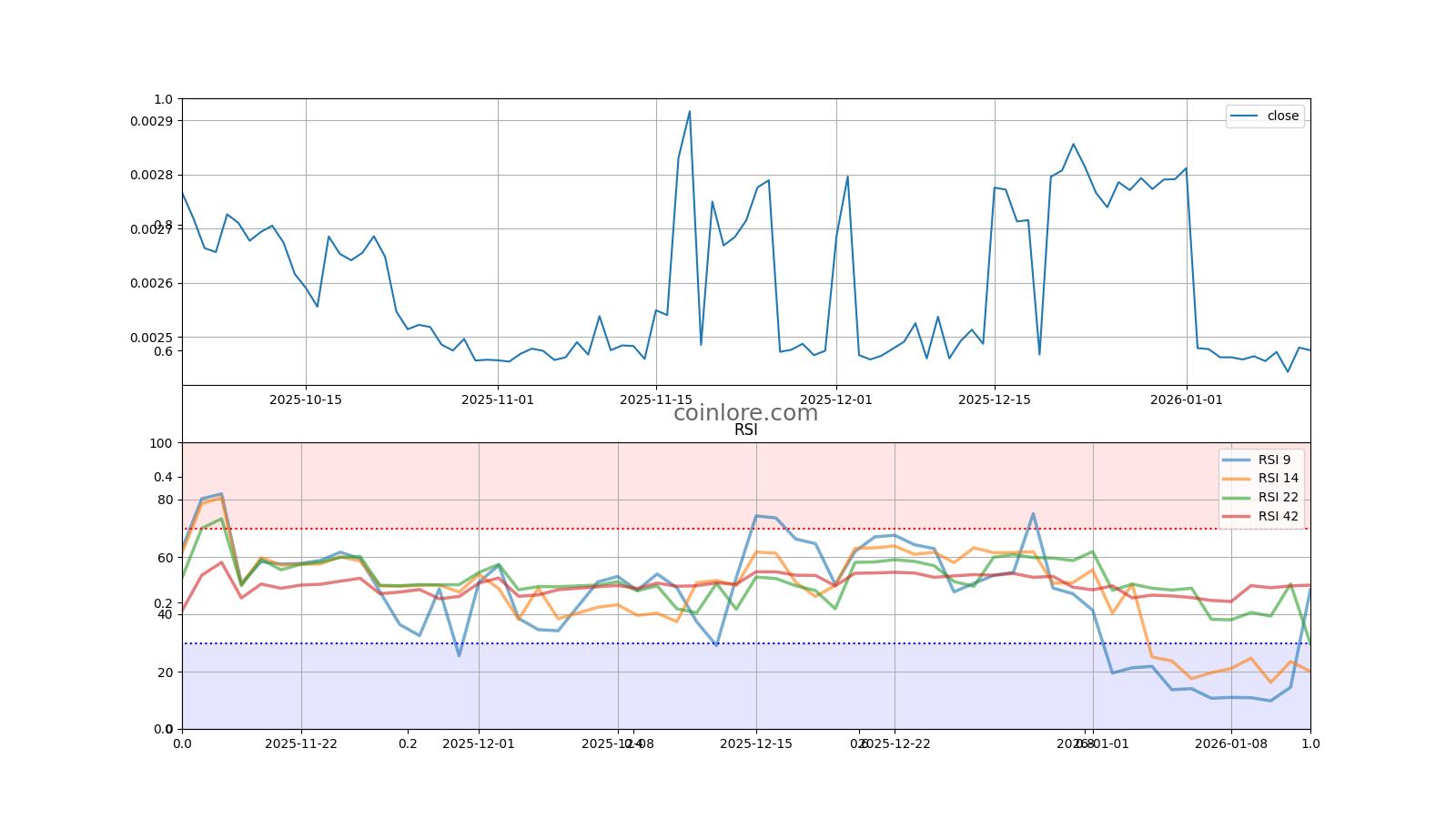 Wirex Token RSI indicator