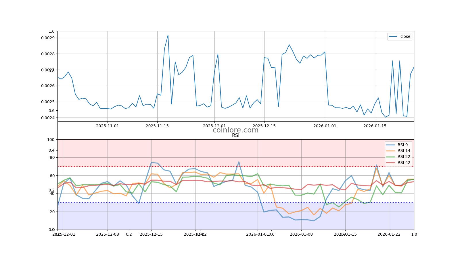 Wirex Token RSI indicator
