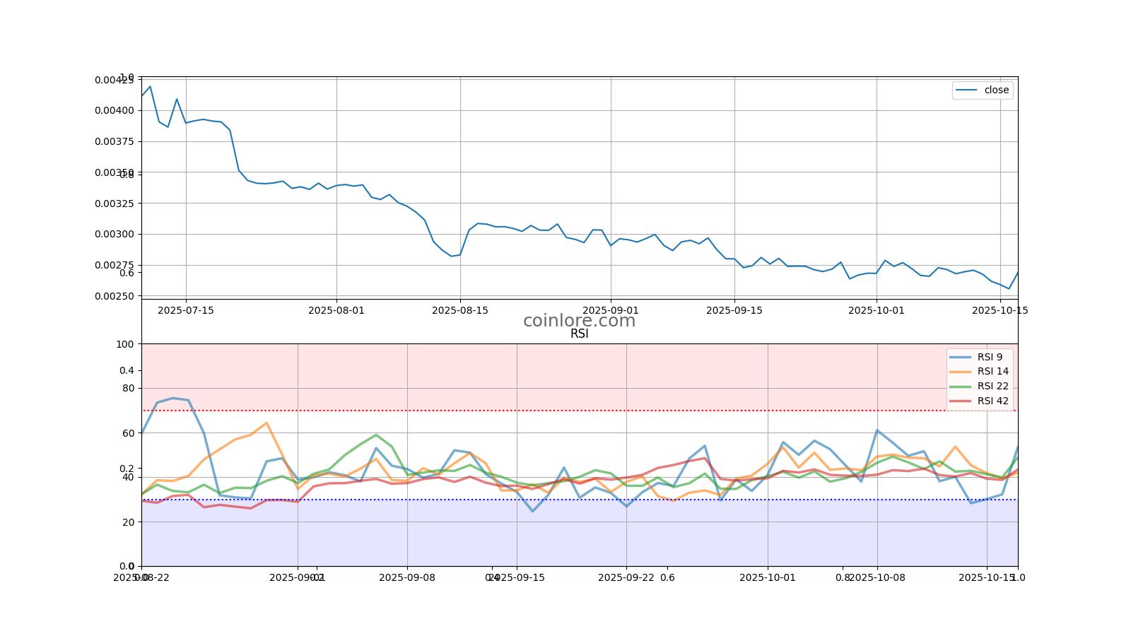 Wirex Token RSI indicator