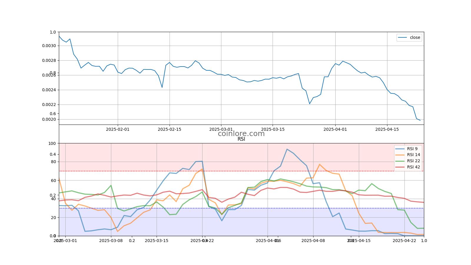 Wirex Token RSI indicator