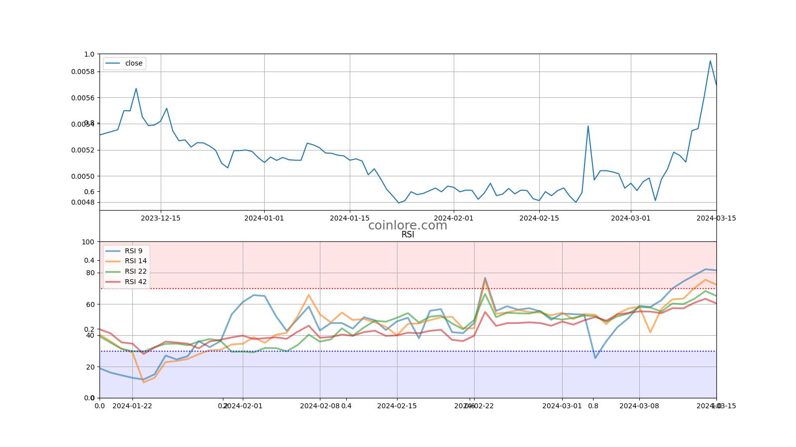 Wirex Token RSI indicator