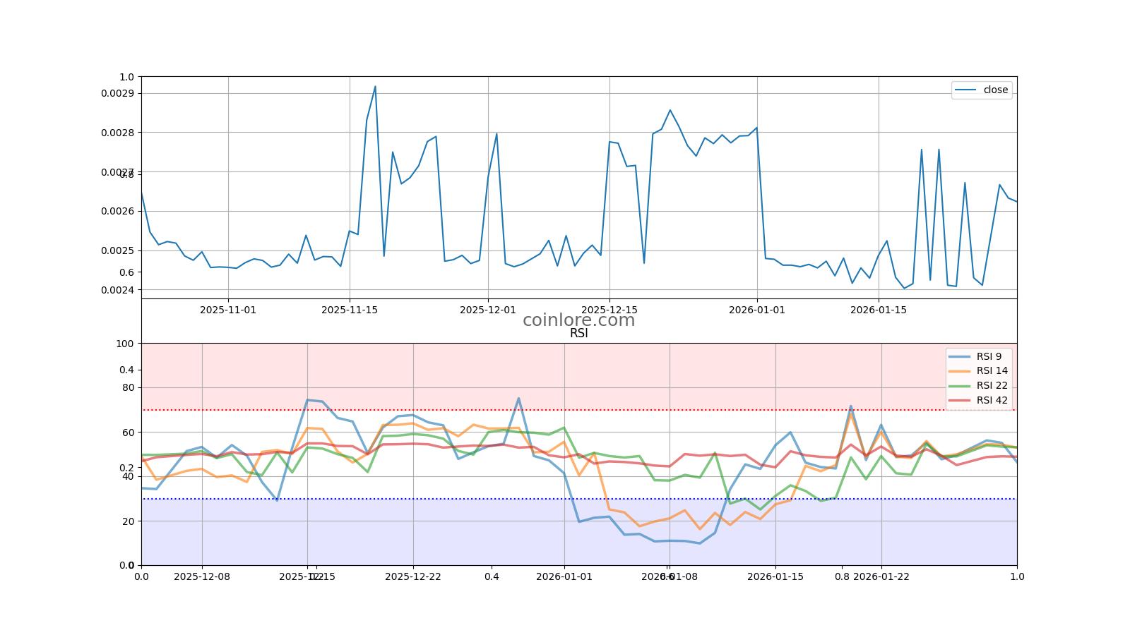 Wirex Token RSI indicator