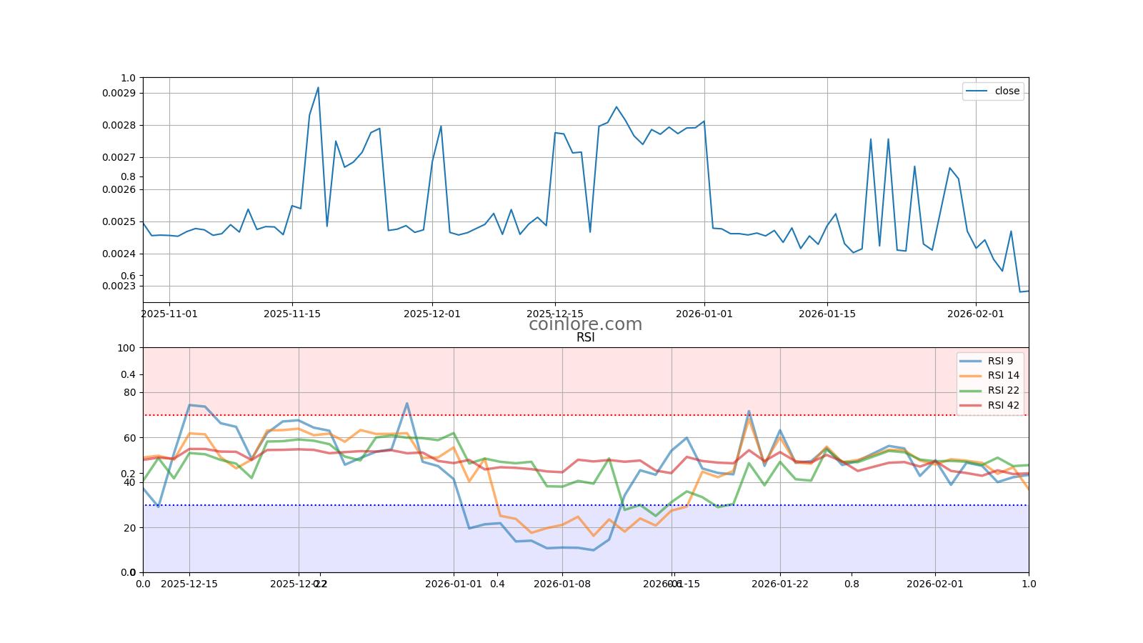 Wirex Token RSI indicator