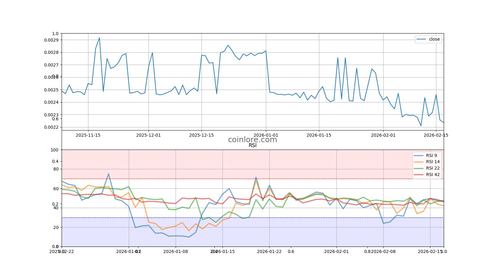 Wirex Token RSI indicator