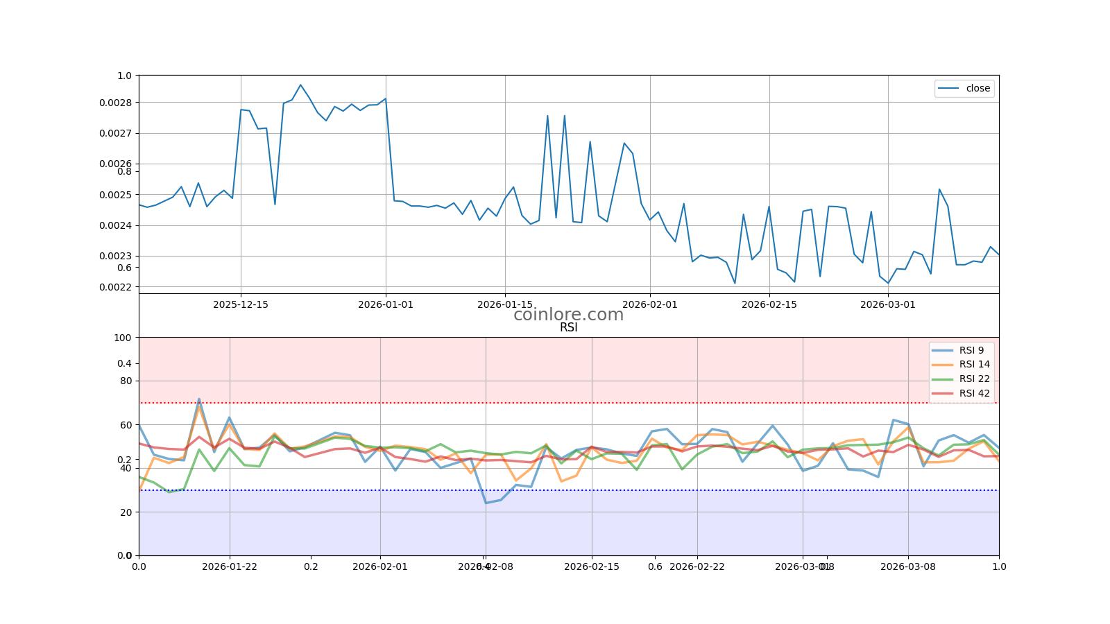 Wirex Token RSI indicator