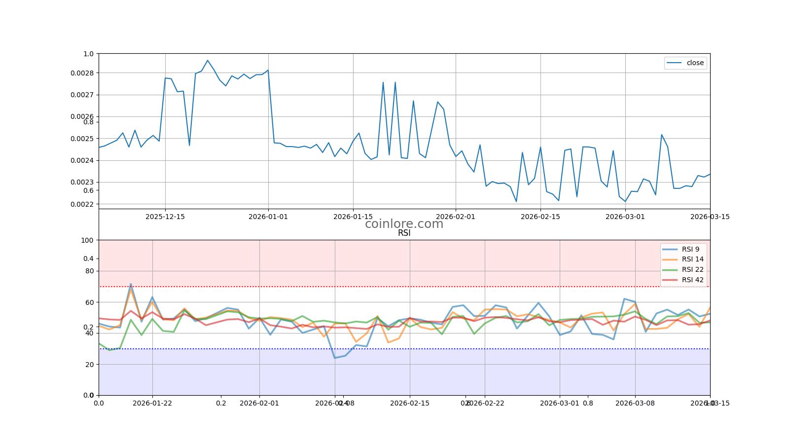 Wirex Token RSI indicator
