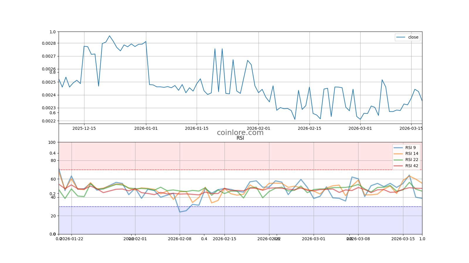 Wirex Token RSI indicator