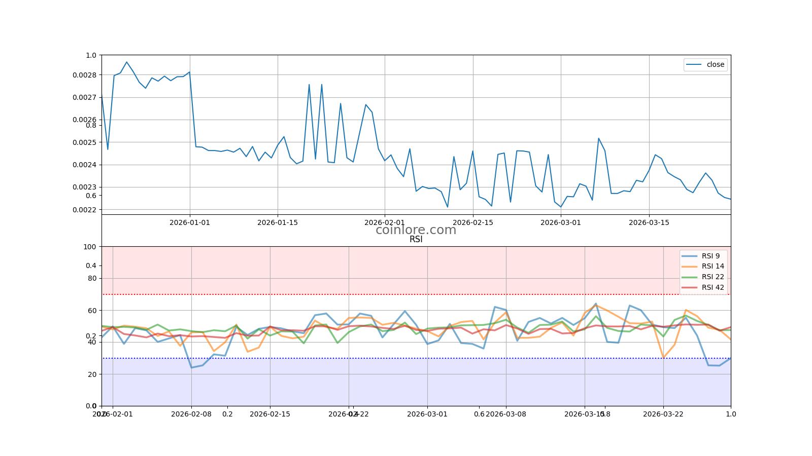 Wirex Token RSI indicator