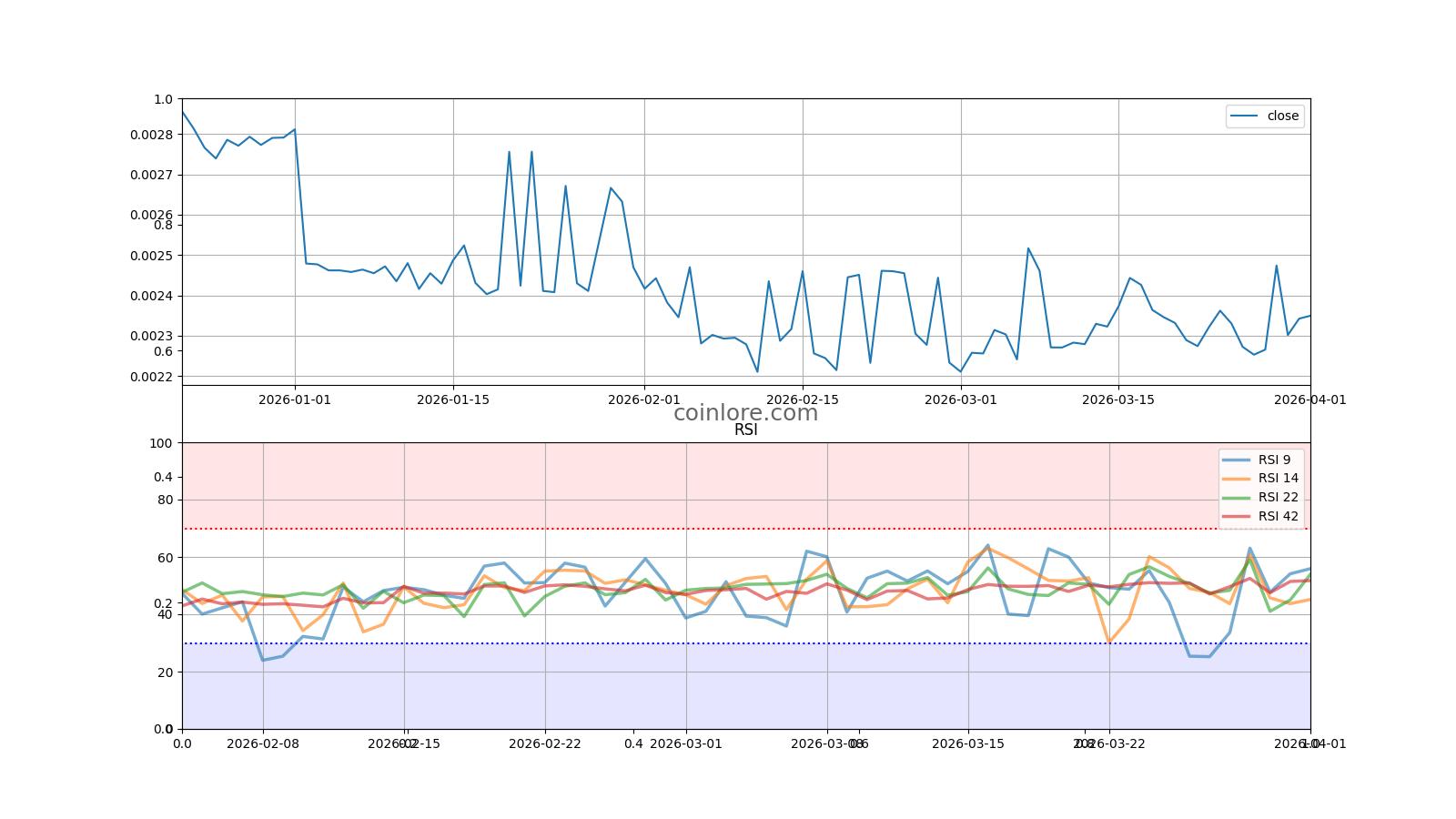 Wirex Token RSI indicator