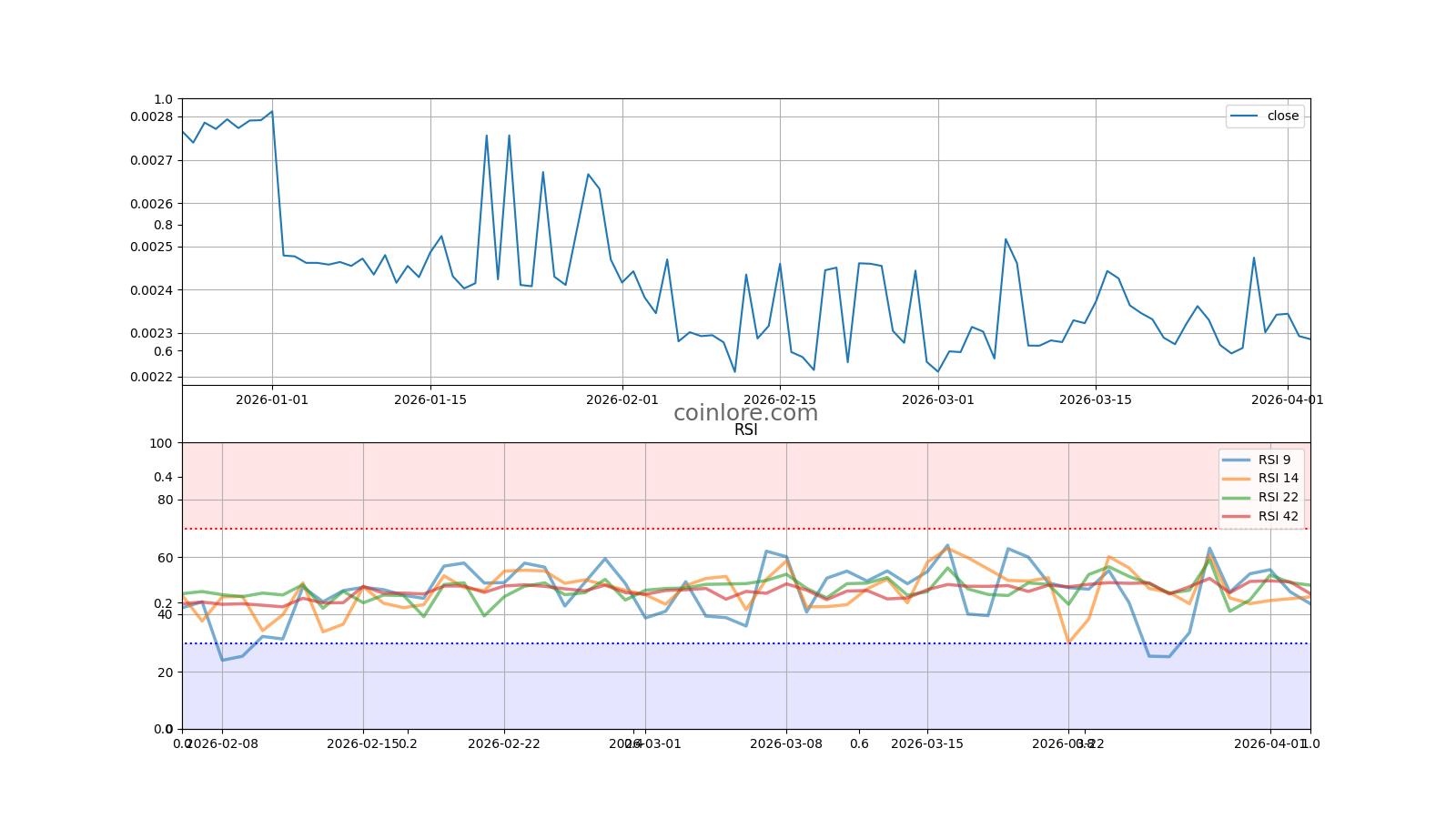 Wirex Token RSI indicator