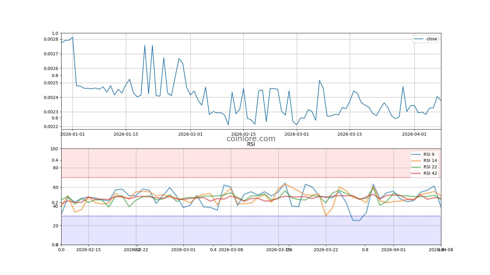 Wirex Token RSI indicator