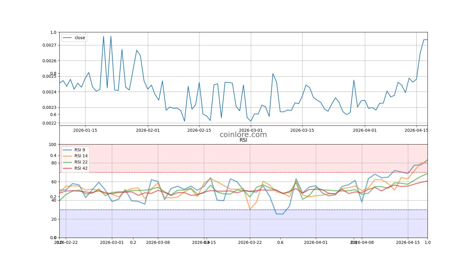 Wirex Token RSI indicator