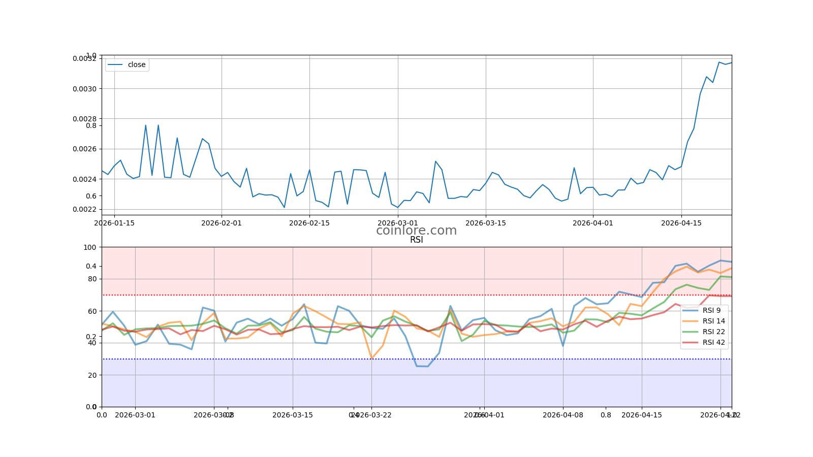 Wirex Token RSI indicator