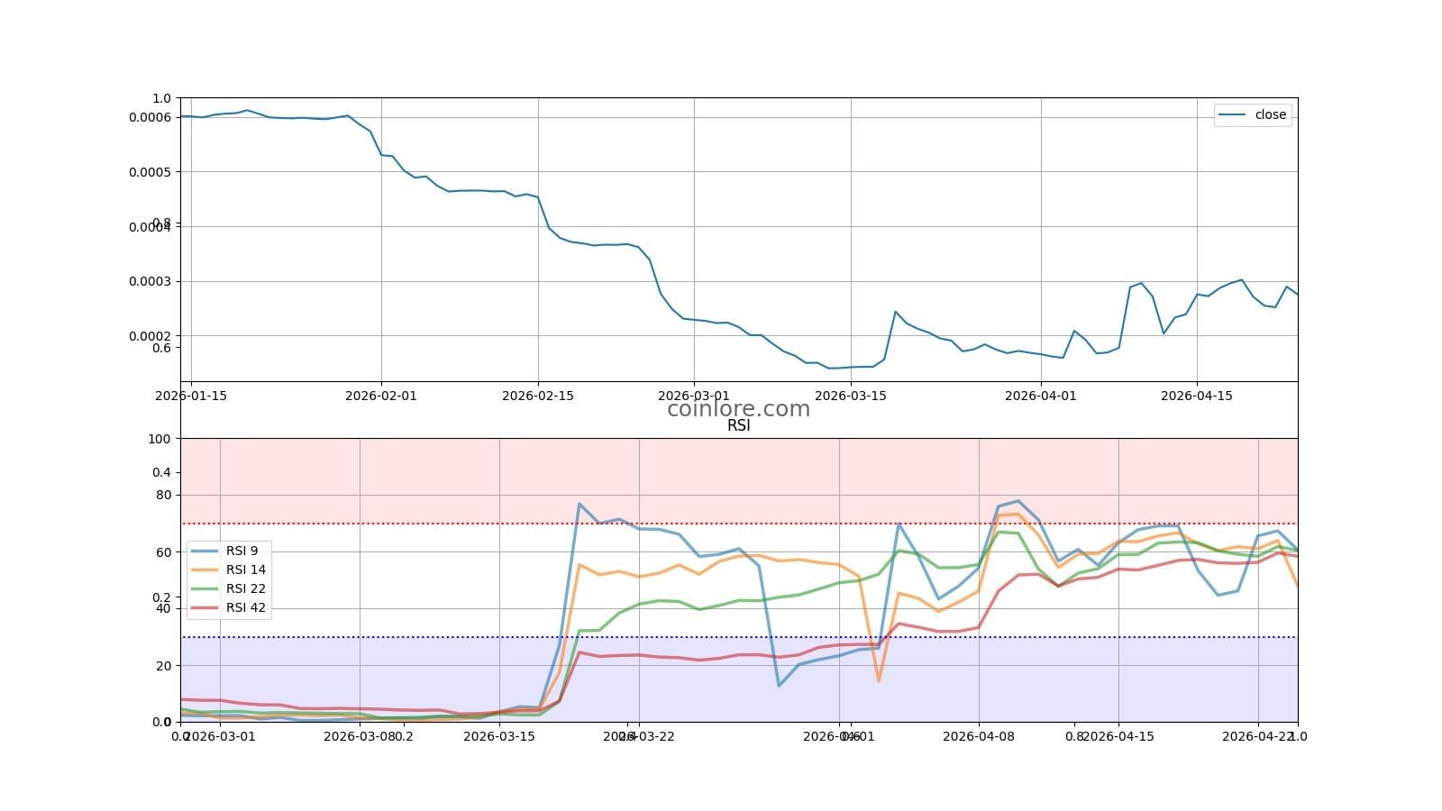 Wisdomise RSI indicator
