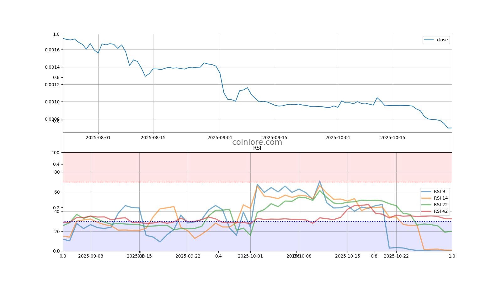 Wisdomise RSI indicator
