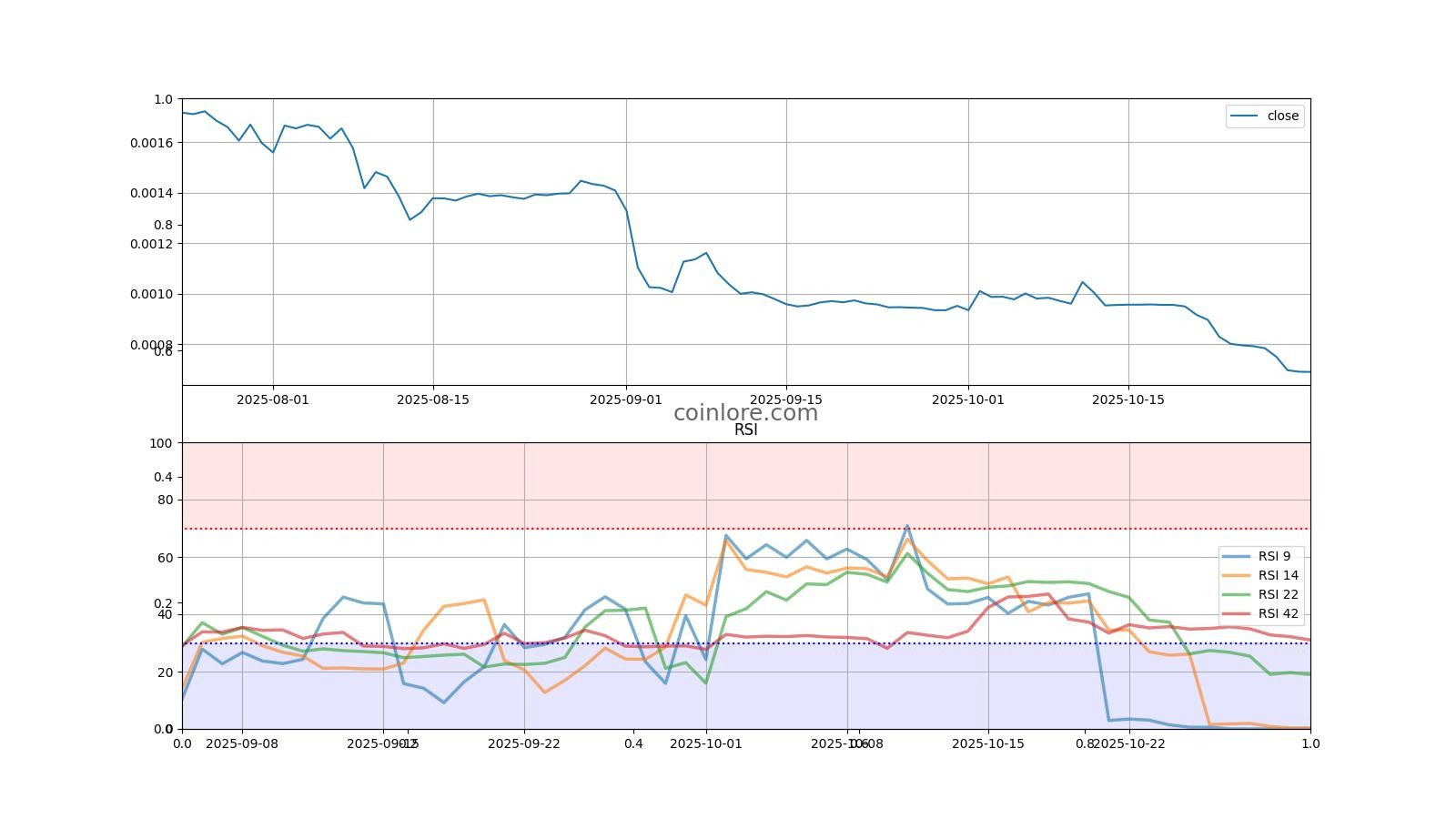 Wisdomise RSI indicator