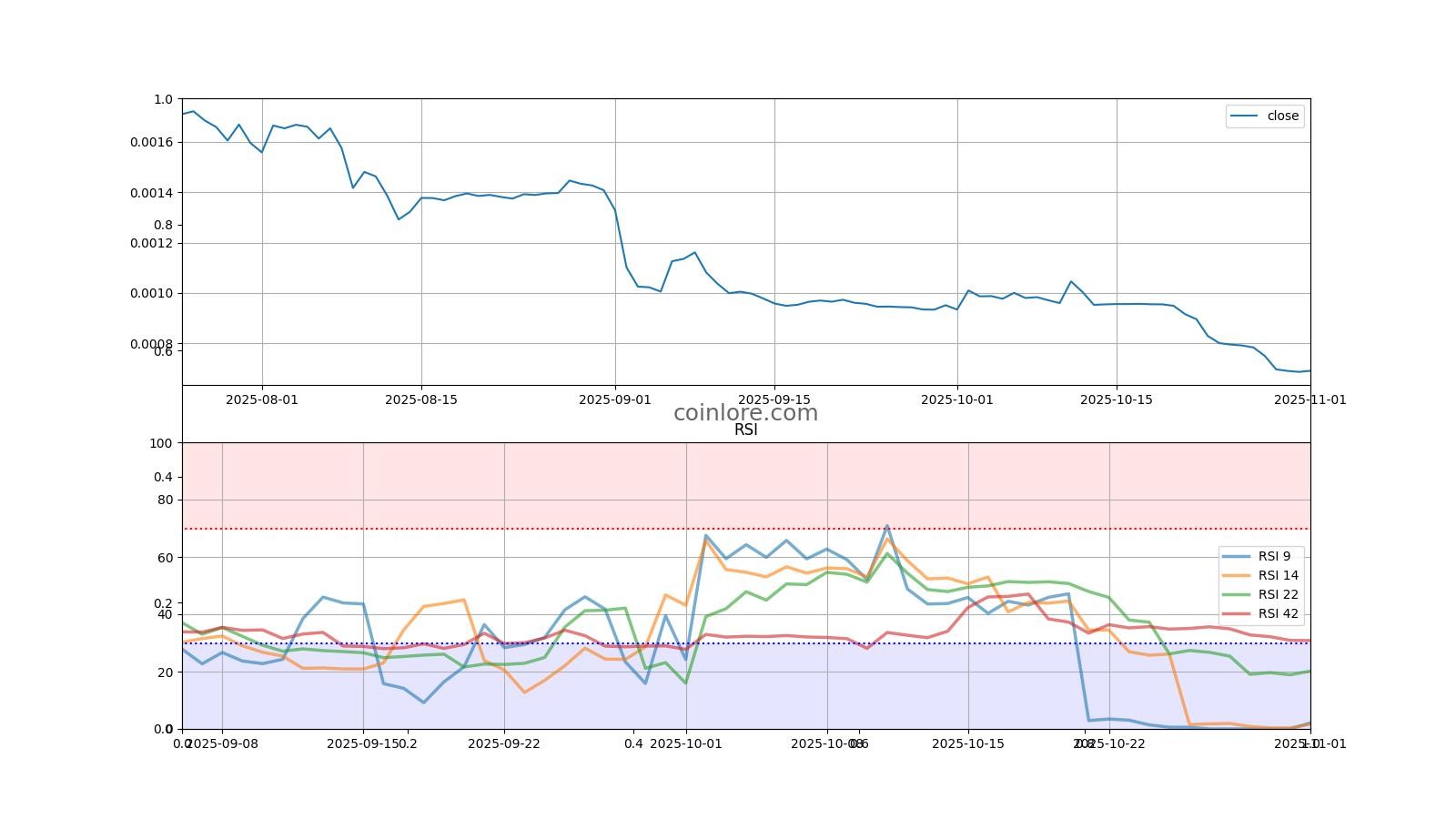 Wisdomise RSI indicator