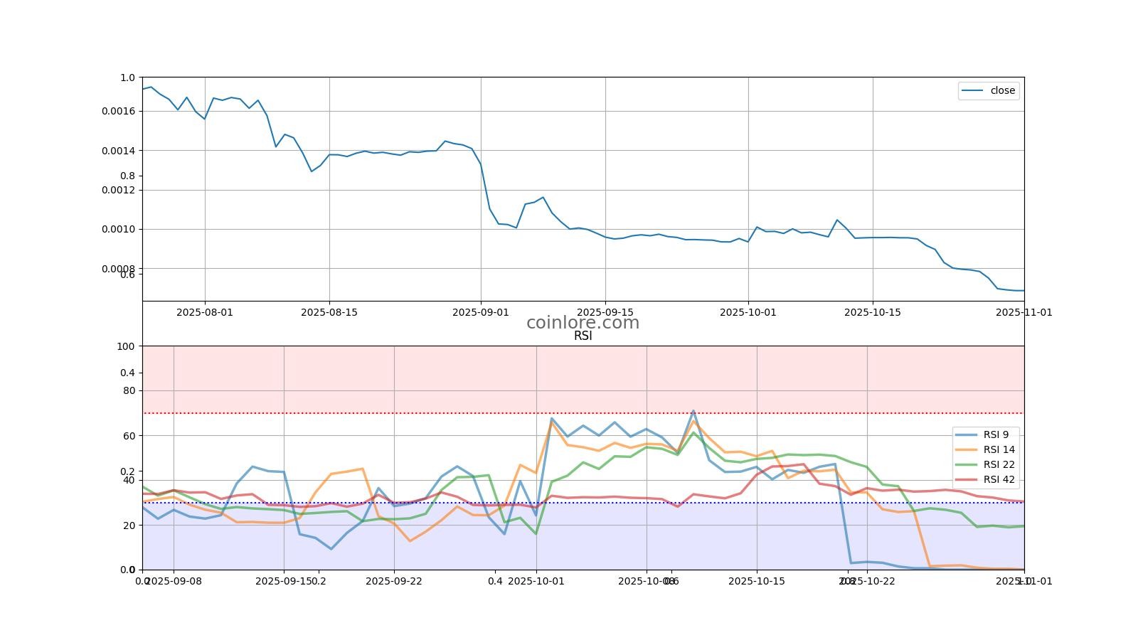 Wisdomise RSI indicator
