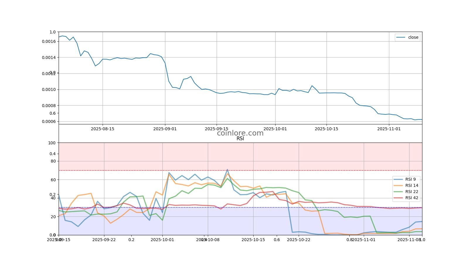 Wisdomise RSI indicator