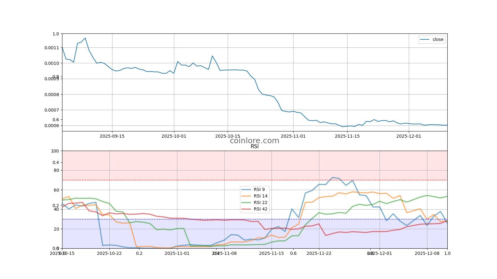 Wisdomise RSI indicator
