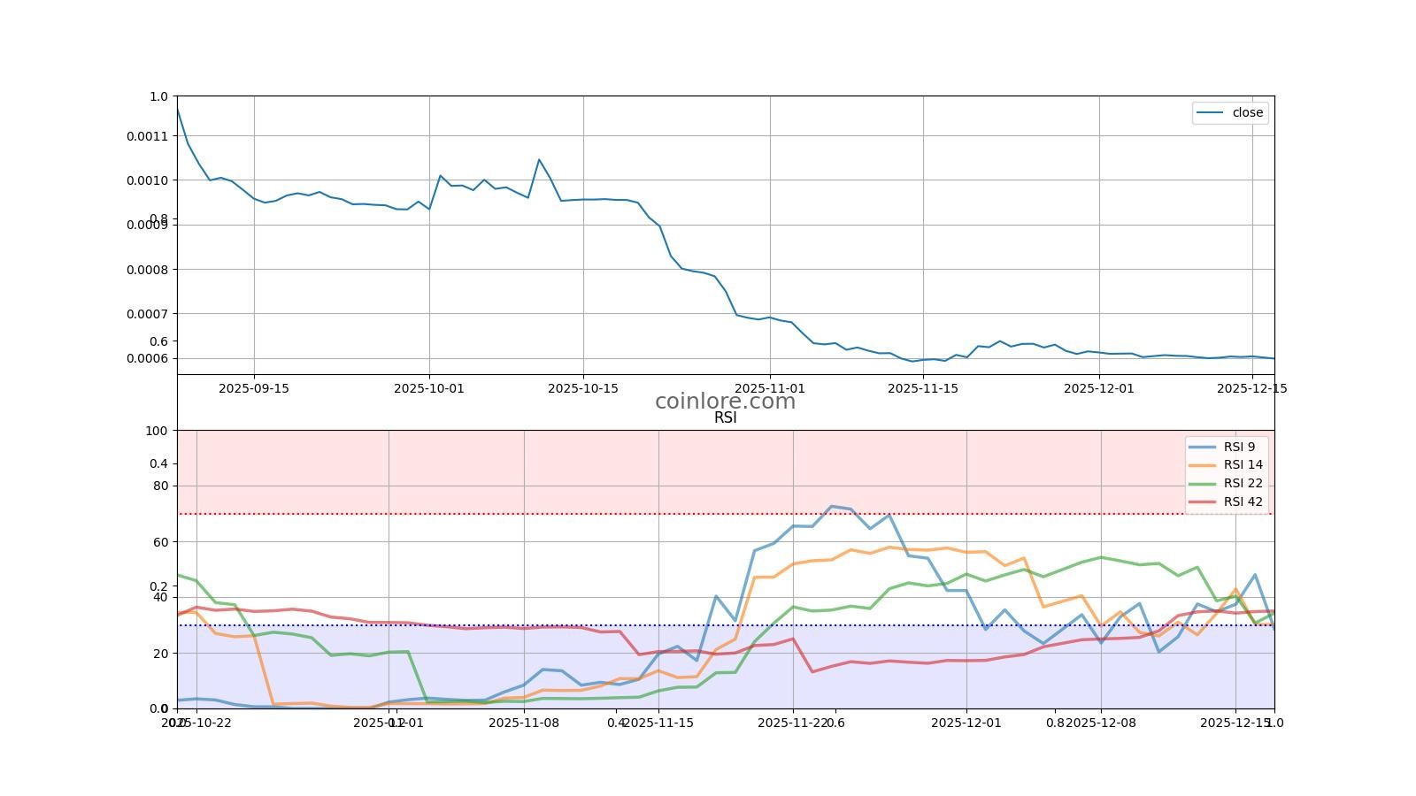 Wisdomise RSI indicator