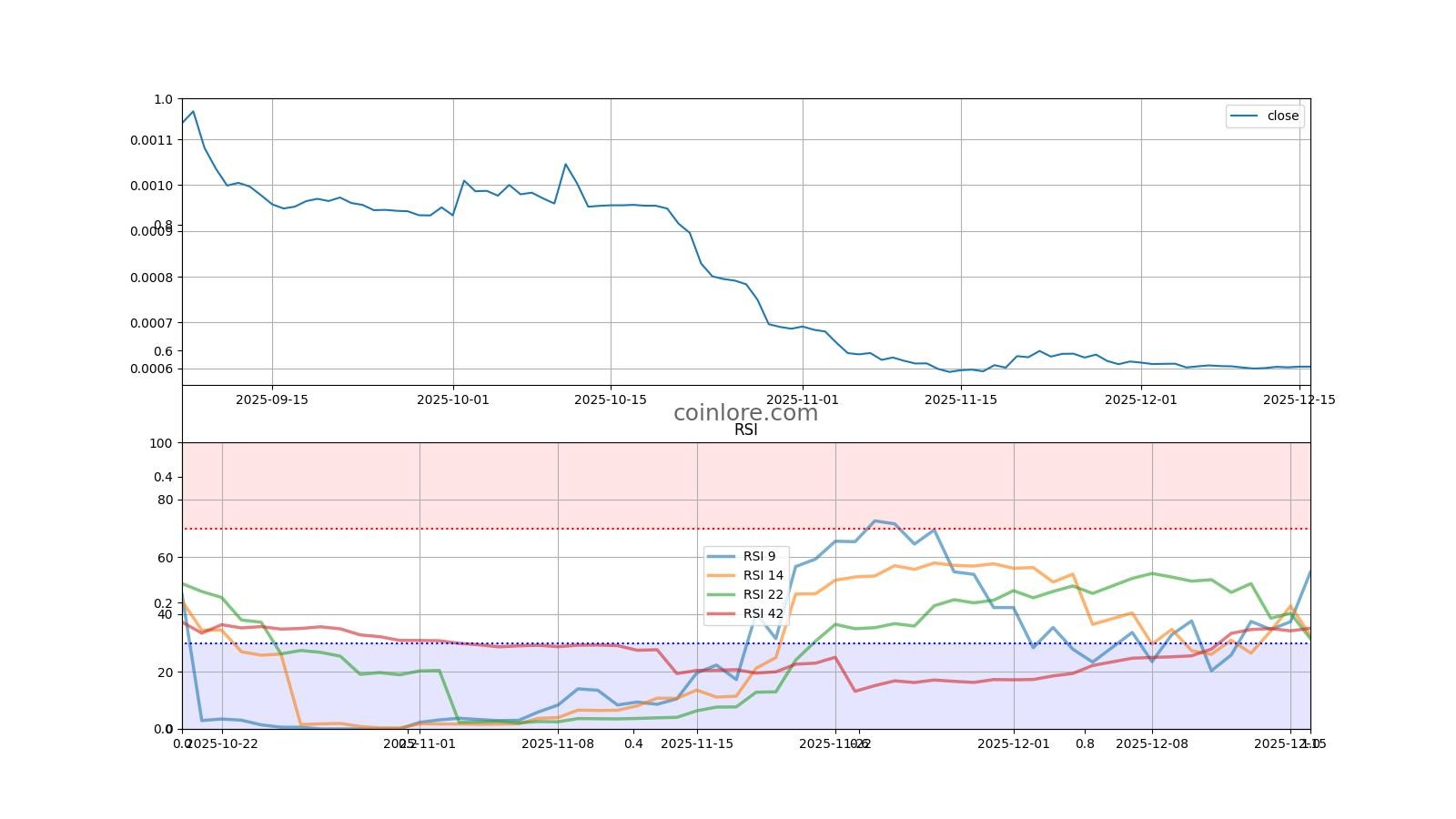Wisdomise RSI indicator