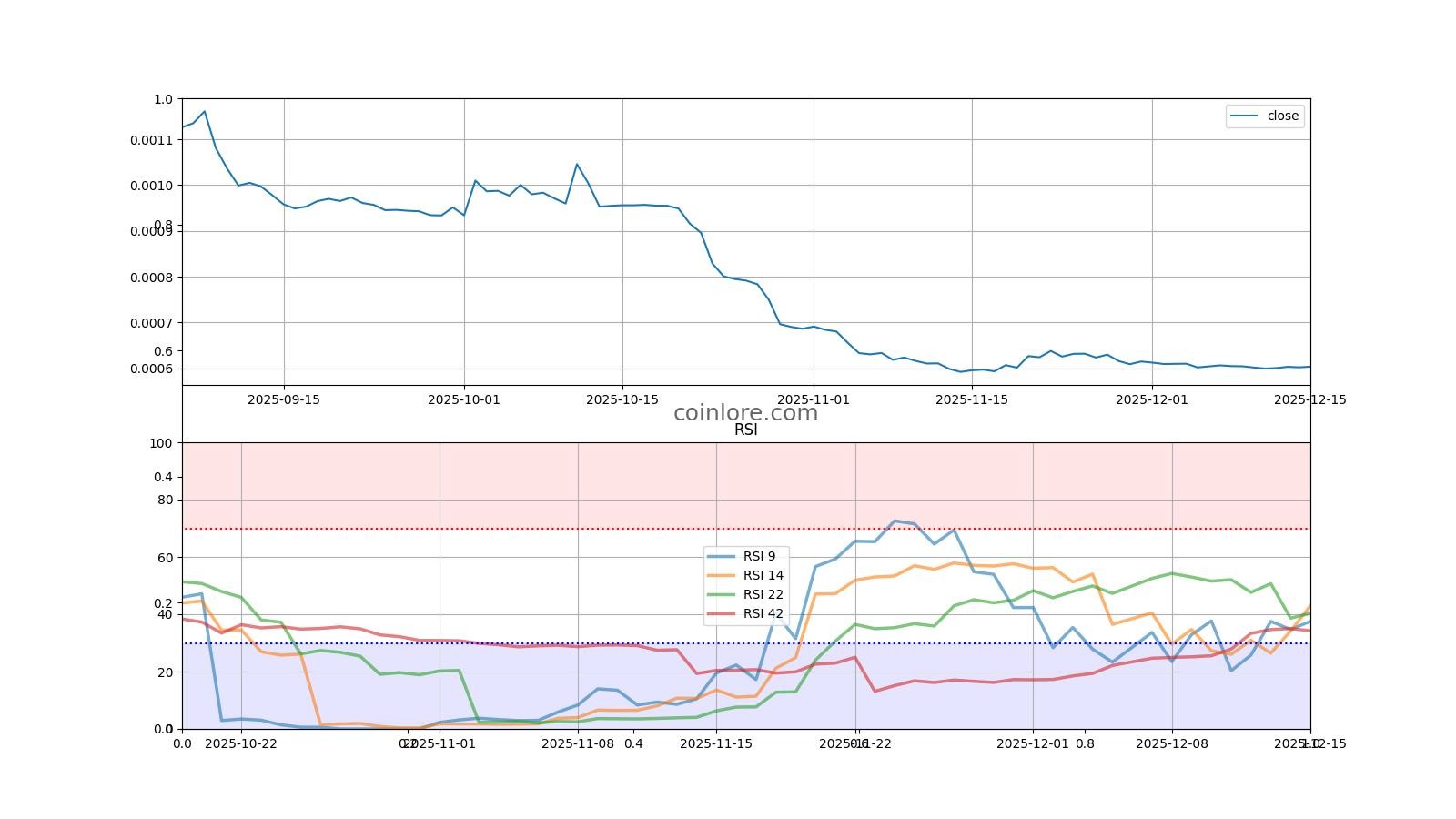 Wisdomise RSI indicator
