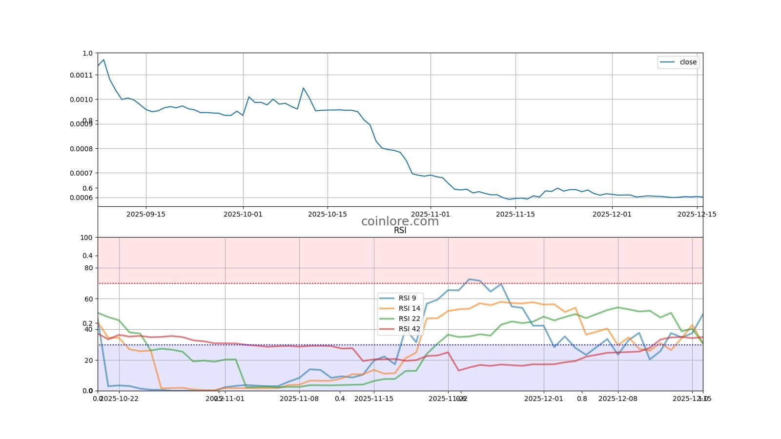 Wisdomise RSI indicator