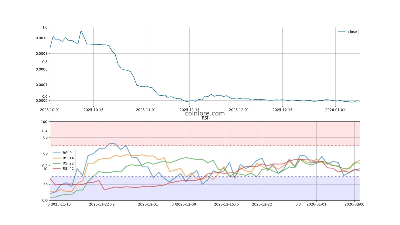 Wisdomise RSI indicator